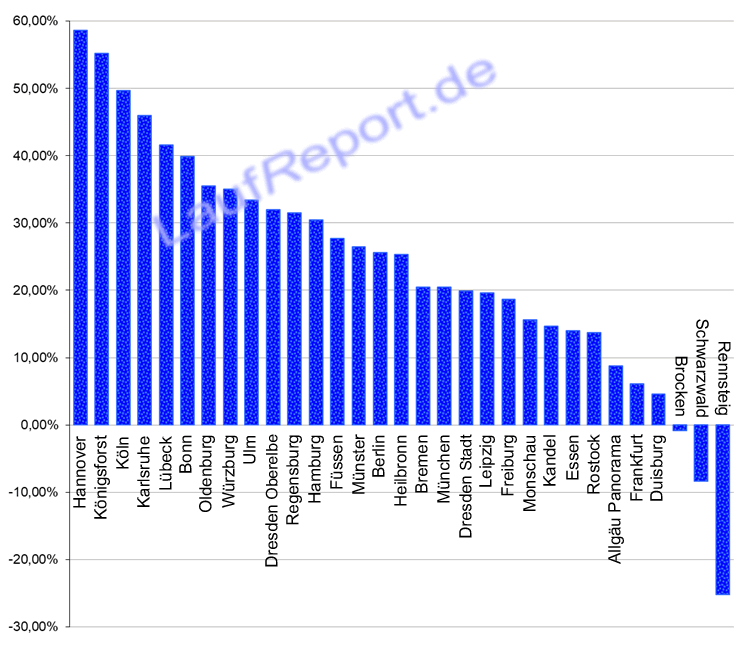 LaufReport Marathon-Analyse 2024